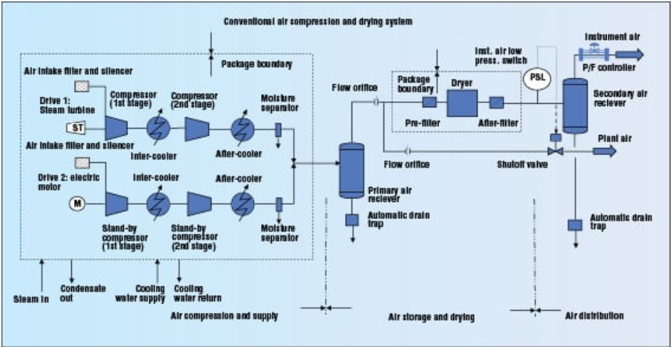 Piping Network Design - CoolAir Compressors